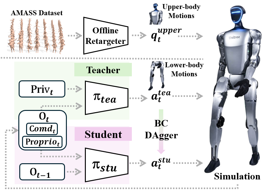 G1 Humanoid Whole-Body Controller | Shuai Zhou